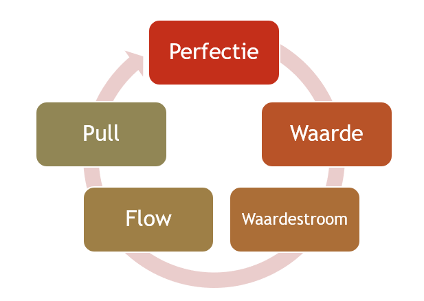 Wat is de Lean methode? Uitleg en tips voor toepassen | 5ST3PS