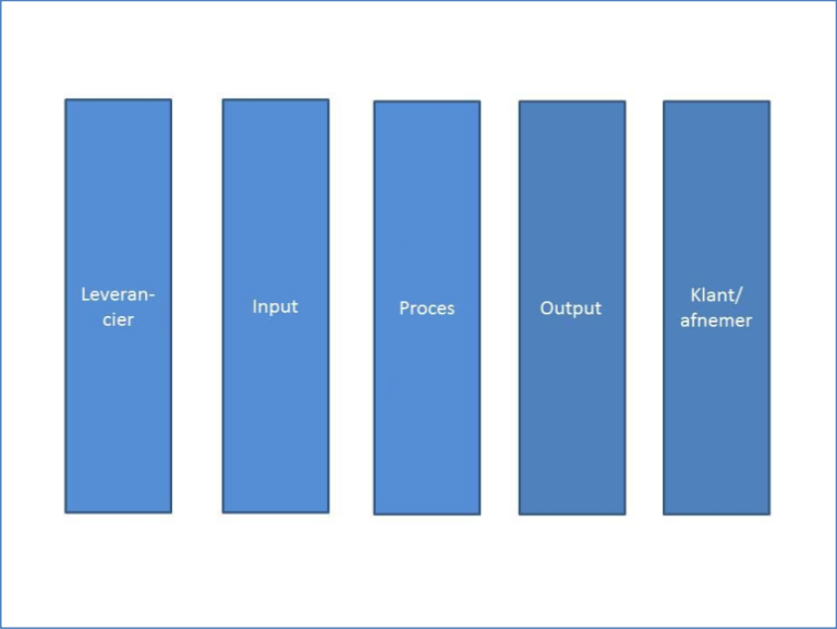 Wat is de Lean methode? Uitleg en tips voor toepassen | 5ST3PS