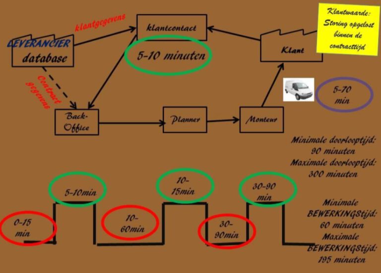 Wat is de Lean methode? Uitleg en tips voor toepassen | 5ST3PS